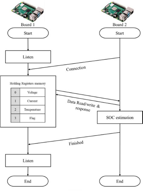 Experimental Setup Of Raspberry Pi Experimental Setup Of Raspberry Pi Download Scientific