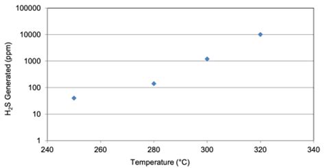 H2S Removal At Downhole Conditions Using Iron Oxide Nanoparticles