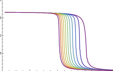 The Hubble Function For Selected Values Of G 1 And G 0 The Initial