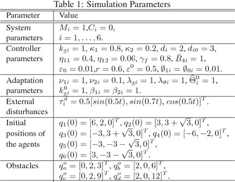 Table 1 From Distributed Fault Tolerant Tracking Control For Multi