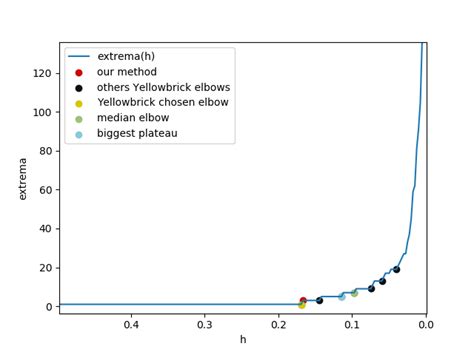 6 Elbow Shaped Curve Of Extrema In Function Of ℎ For Jain Dataset K