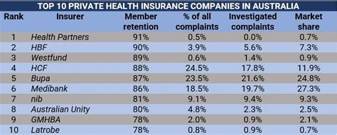 10 Top Private Health Insurance Companies In Australia Insurance