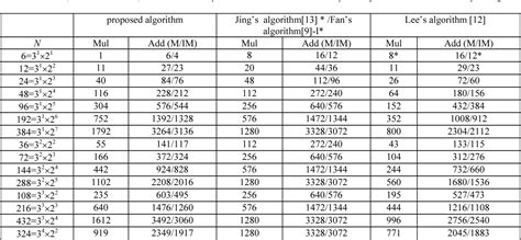 table ii from mixed radix algorithm for the computation of forward and inverse mdcts semantic