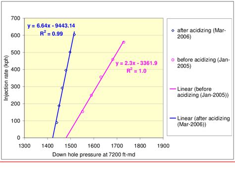 Plot Of Injection Rate Vs Measured Pressure Ii Of Awi 8 8 Has