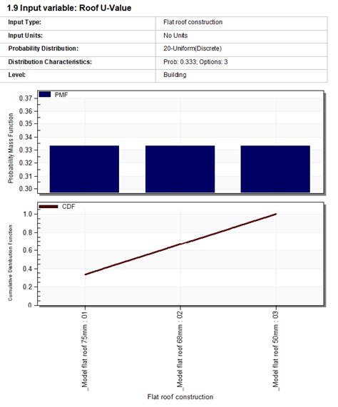 Sensitivity Analysis Outputs Standardised Regression Coefficient