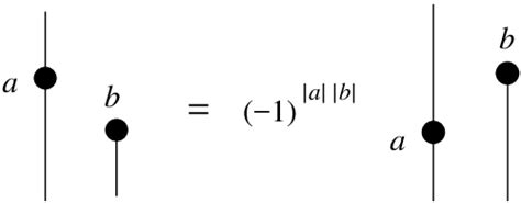 Super Commutativity Of Morphisms Download Scientific Diagram