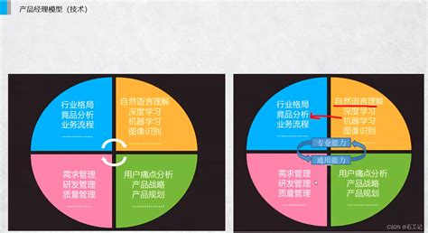 AI产品经理 能力模型