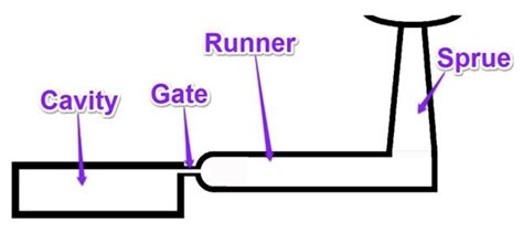 Gate And Runner Size—why It Matters