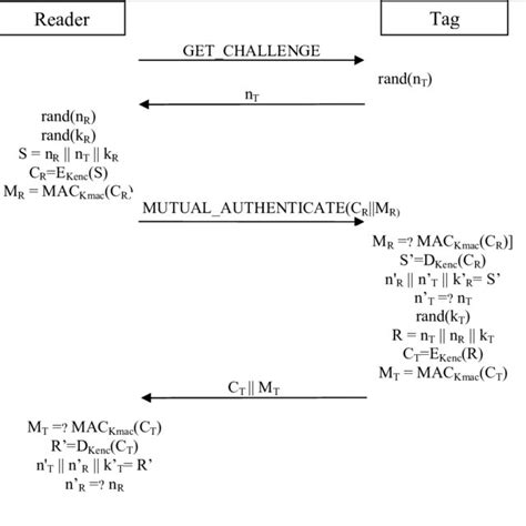 bac three pass challenge response protocol for mutual authentication download scientific diagram