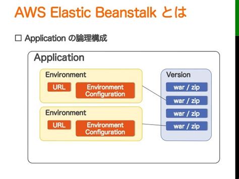 Aws Elastic Beanstalk（初心者向け 超速マスター編）jawsug大阪