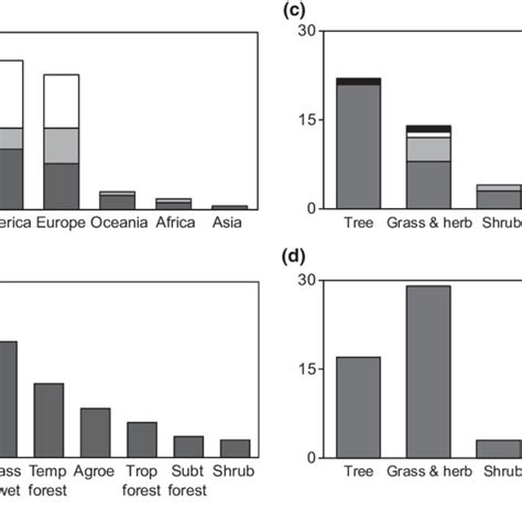 Pdf Responses Of Insect Herbivores And Herbivory To Habitat Fragmentation A Hierarchical Meta
