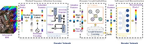Figure 3 From Masked Spatial Spectral Autoencoders Are Excellent Hyperspectral Defenders