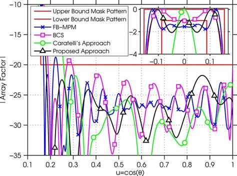 Flat Top Beam Pattern Synthesized With 22 Antenna Elements For Each Of Download Scientific