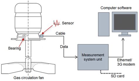 Schematic View Of Online Vibration Monitoring Of A Gas Circulation Fan Download Scientific Diagram