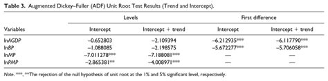 Augmented Dickeyfuller Adf Unit Root Test Results Trend And Intercept Download