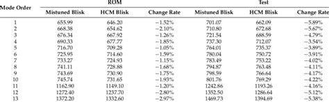 Natural Frequencies Of Mistuned Blisk And Hcm Blisk Hz Download Table