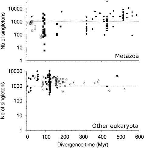 Number Of Singletons Per Proteome As A Function Of The Divergence Time Download Scientific