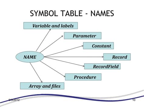 Symbol Table Design Compiler Construction Pptx