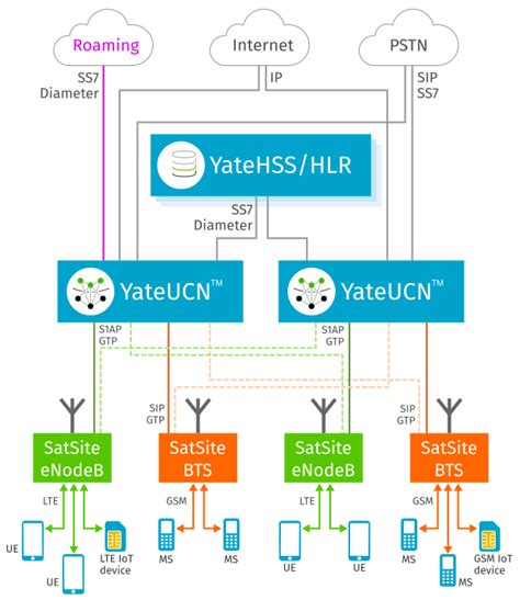 Software Defined Mobile Networks Using Yate Based Products
