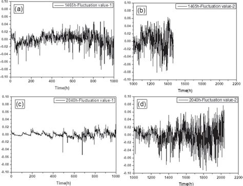 Plots Of Voltage Residual Over Time A B 1465h Mea And C D