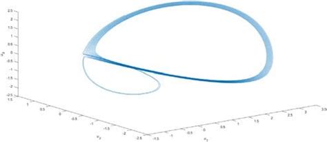 D View Of The Periodic Orbit Download Scientific Diagram