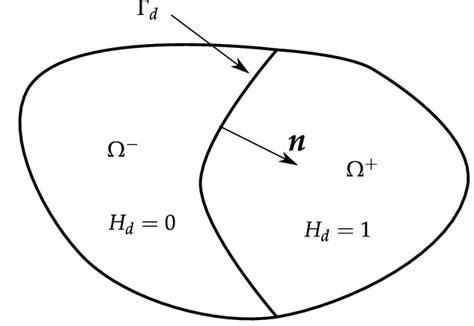 Domain Ω R crossed by a discontinuity surface Γ d Download Scientific Diagram