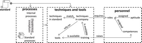 Overall View Of The Gap Analysis Framework Download Scientific Diagram