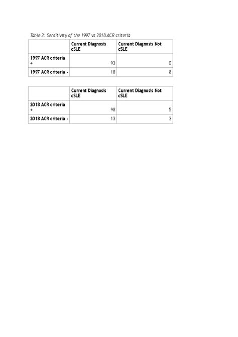 Evaluating The New 2018 Acreular Sle Classification In Pediatric Patients Acr Meeting Abstracts