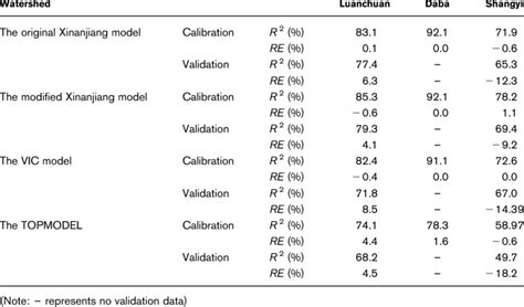 The Simulated Results Of The Modified Xinanjiang Model The Original Download Table