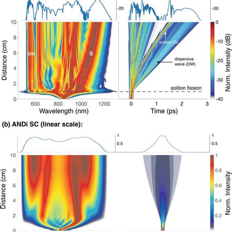 2 Spectral And Temporal Evolution Of The Sc Generation Process In The