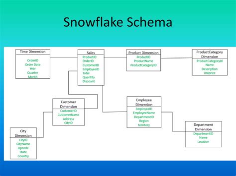 Data Warehouse 21 Snowflake Schema Pptx
