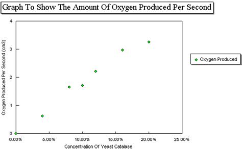 The Effect Of Substrate Concentration On The Activity Of The Enzyme Catalase