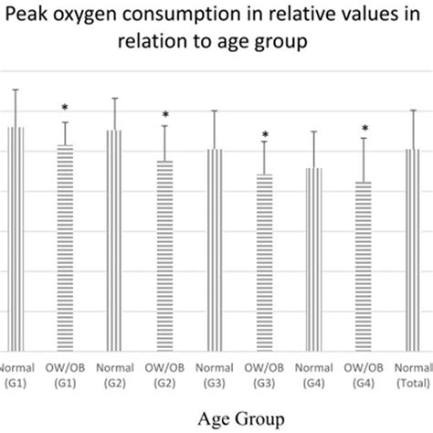 Comparisons Of Peak Oxygen Consumption In Relative Values Metabolic Download Scientific