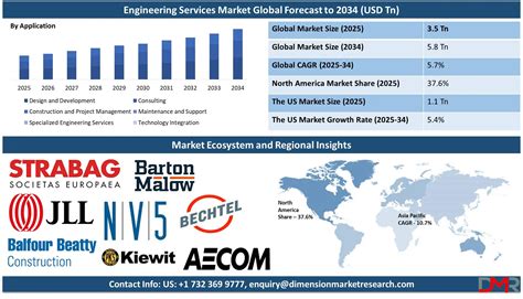 Engineering Services Market To Reach Usd 58 Tn By 2034