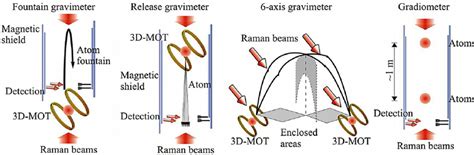 Scheme Of Gravity Sensors Based On Atom Interferometry Absolute Download Scientific Diagram