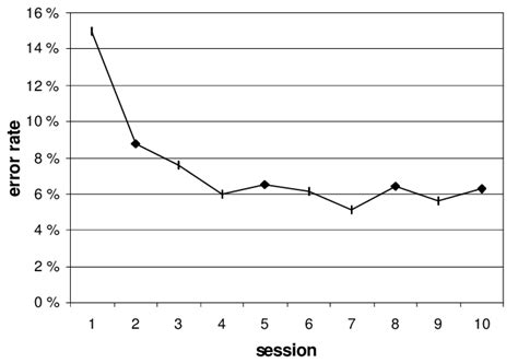 Mean Error Rate Over All Sessions Download Scientific Diagram