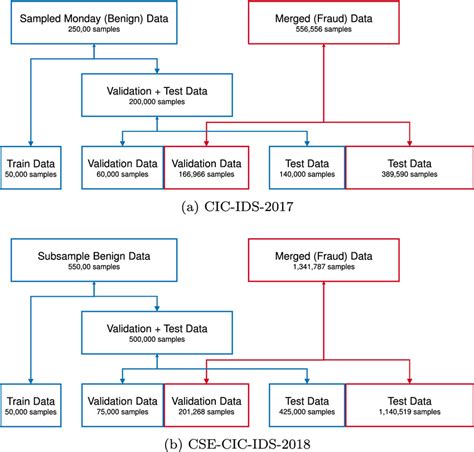 Train Validation And Test Split Strategy For The Datasets Download Scientific Diagram