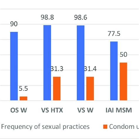 Type Of Sexual Practices And Use Of Condom According To Sexual Behavior Download Scientific