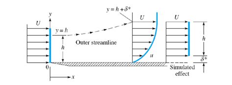 Displacement Effect Of A Boundary Layer White 1999 Download Scientific Diagram
