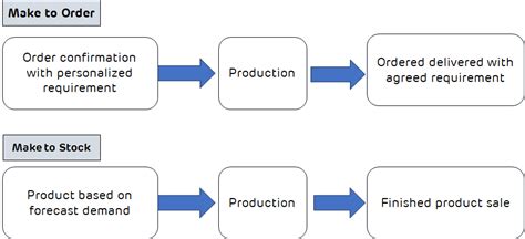Make To Order Vs Make To Stock We Ask And You Answer The Best Answer Wins Benchmark Six