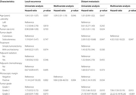 Univariate And Multivariate Analyses For Local Recurrence And Distant Download Scientific