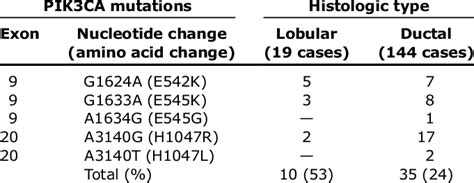 Type Of Pik3ca Mutations Download Table
