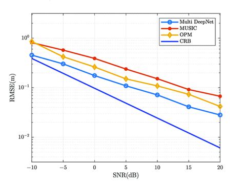 Rmse Of Range Estimation With Snr Download Scientific Diagram