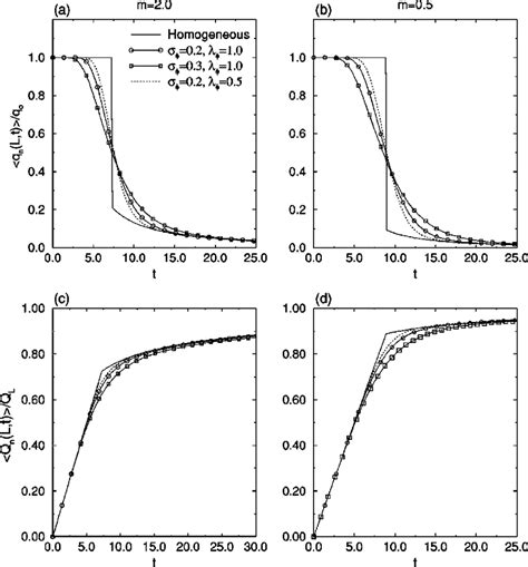Expected Values Šs‹ And Standard Deviations S Of Water Saturation At