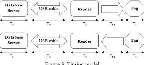 Figure 1 From A Rfid Mutual Authentication Protocol Based On Aes Algorithm Semantic Scholar