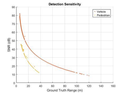 Model Radar Sensor Detections MATLAB Simulink