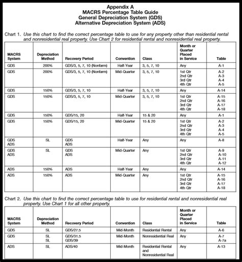 Macrs Depreciation Tables And How To Calculate