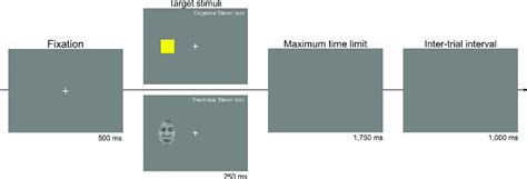 The Trial Sequence Of The Simon Tasks The Cognitive Simon Task Download Scientific Diagram
