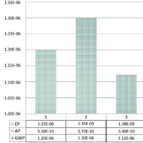 Impact Comparison Of All Scenarios Based On Weighting Method Download