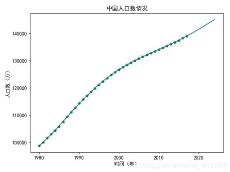 Python画中国人口变化情况以及数据拟合 Jul 的博客 Csdn博客